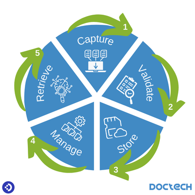 Physical Document Storage Vs Digital Document Storage | DocTech