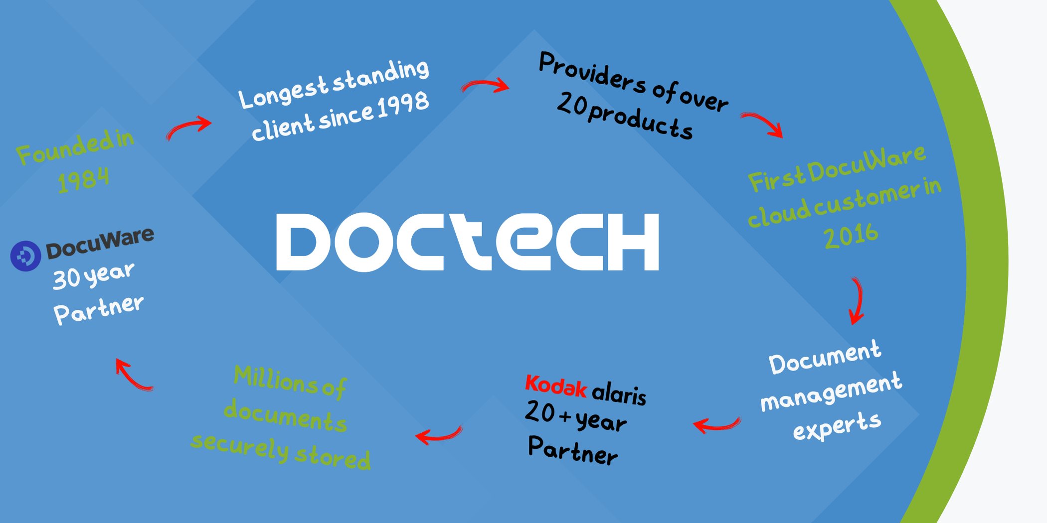 Kicking Off 2026: Celebrating 30 Years of DocTech & DocuWare | DocTech
