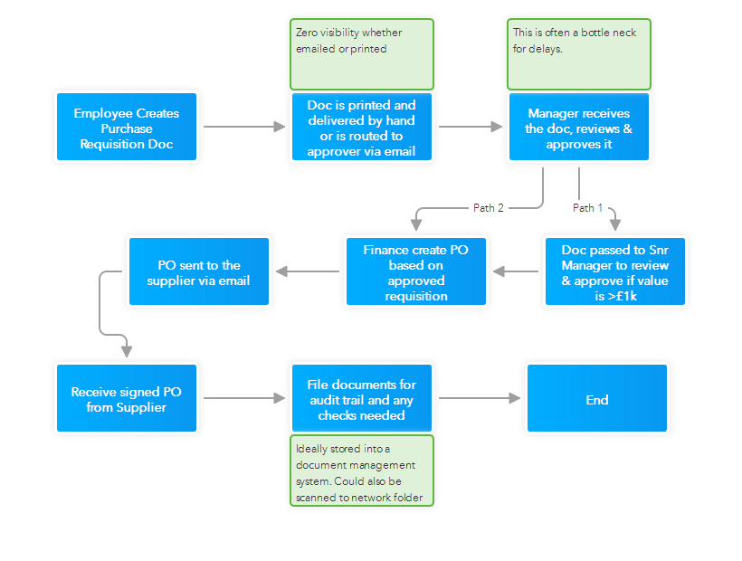 Managing Purchase Orders | DocTech
