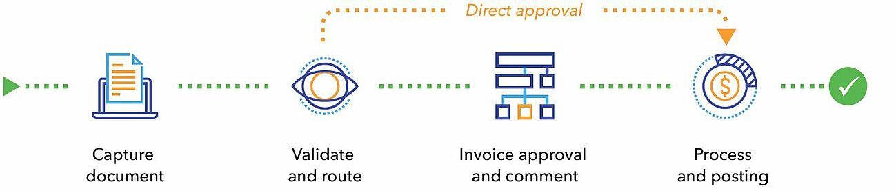 Document Management for Invoice Processing | DocTech