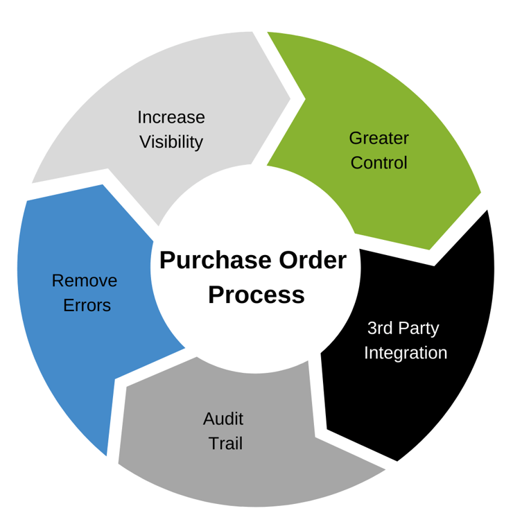 Purchase Ordering Process | DocTech